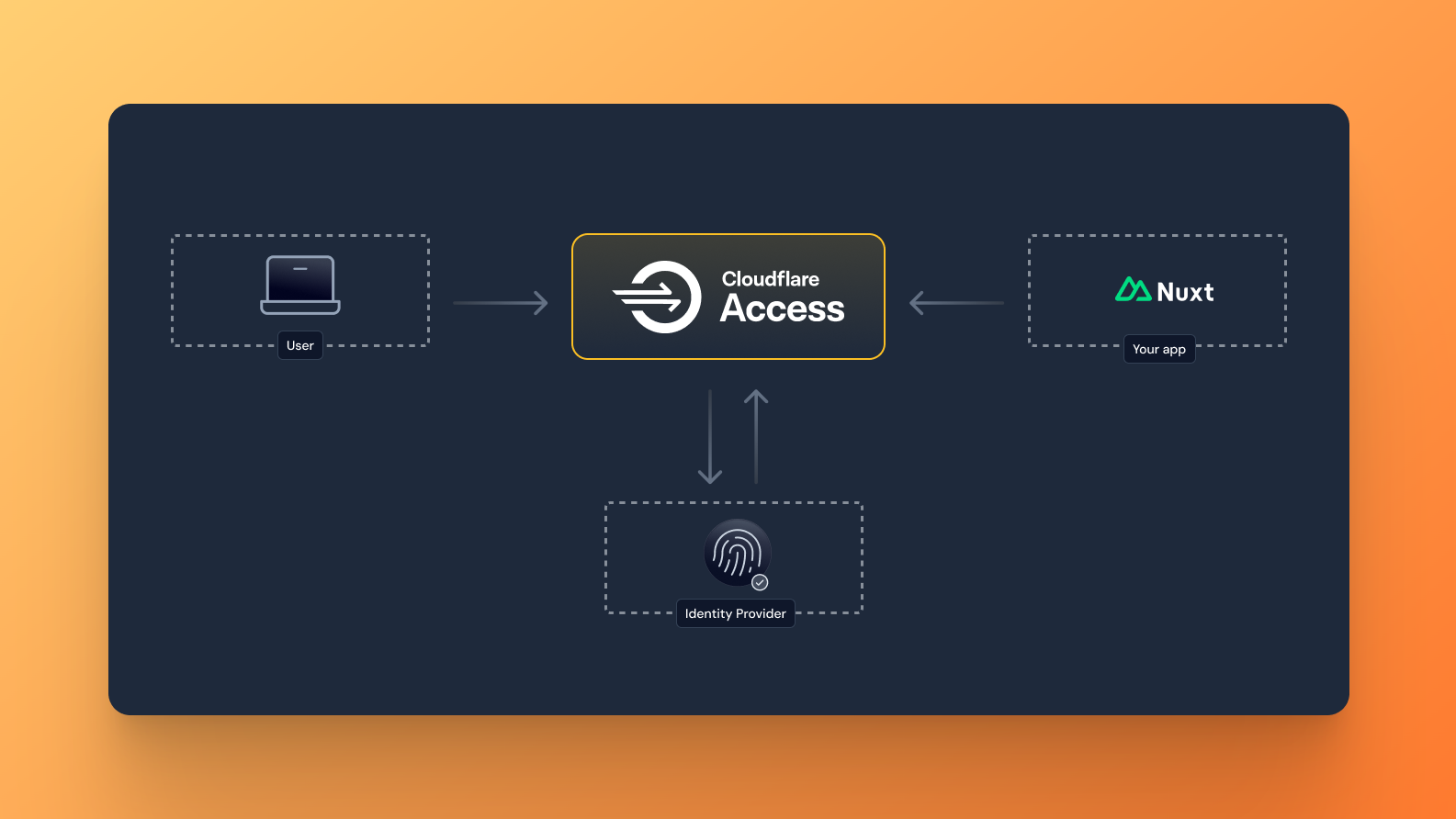 Cloudflare Access integration · NuxtHub Blog