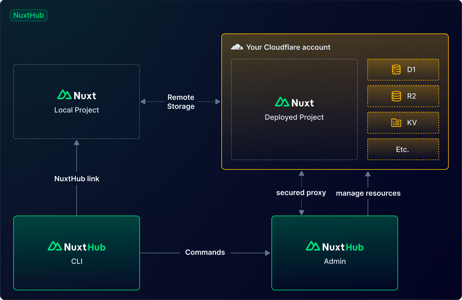 Introducing NuxtHub Beta · NuxtHub Blog Introducing NuxtHub Beta · NuxtHub Blog