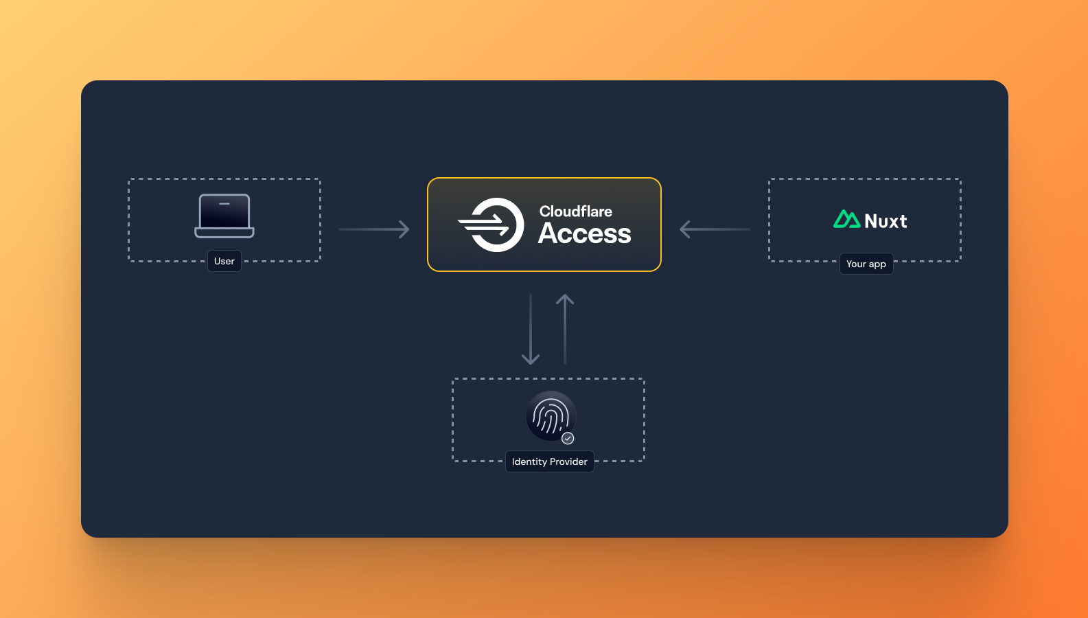 Cloudflare Access integration · NuxtHub Blog