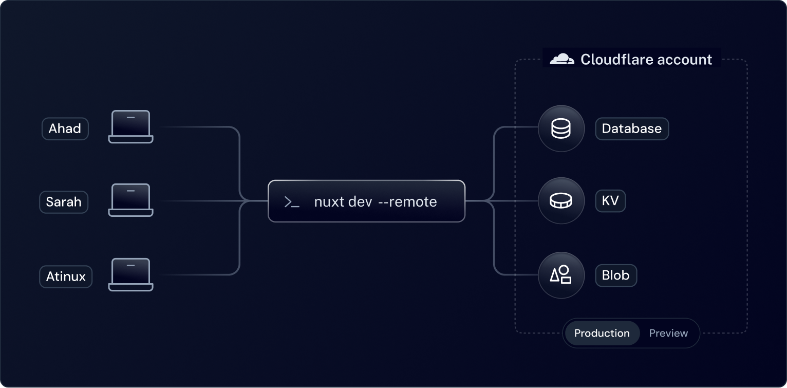 Remote Storage · NuxtHub